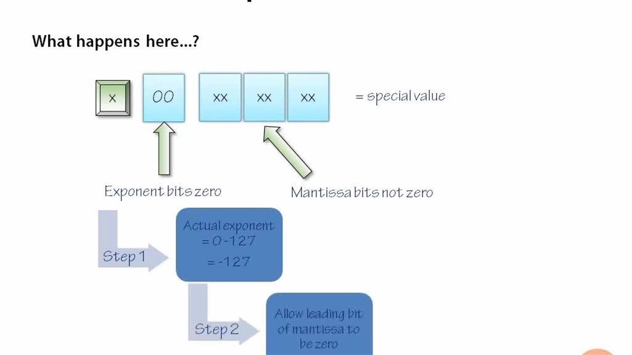 Math for Programmers - 05.Floating Point Numbers - 08.Zero and Subnormal Numbers - نماشا